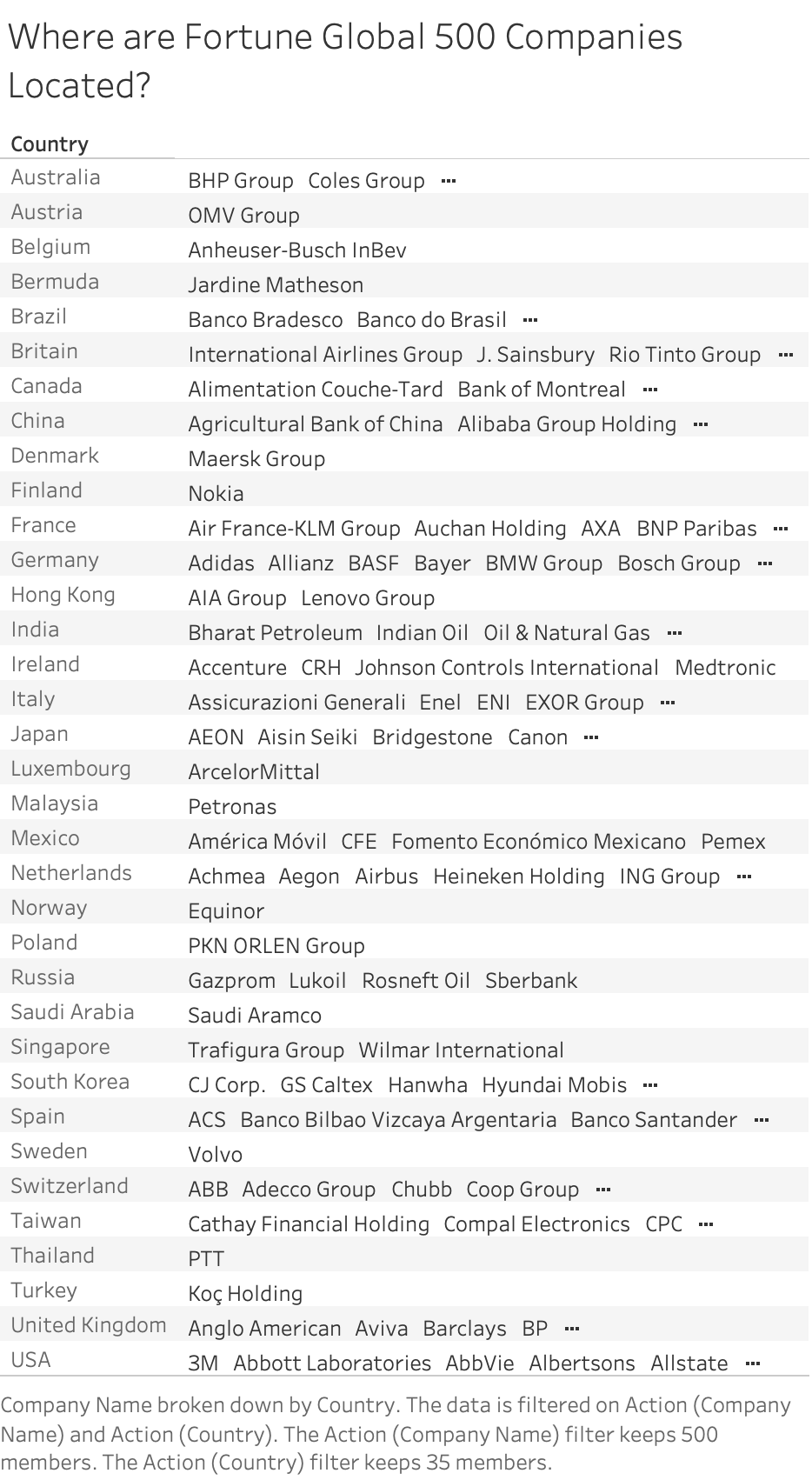 Analytics: Analysing Fortune Global 500 Companies with Tableau